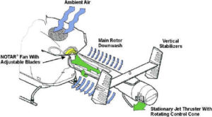 Le système NOTAR : l'anti-couple sans rotor — Dossier avionslegendaires.net